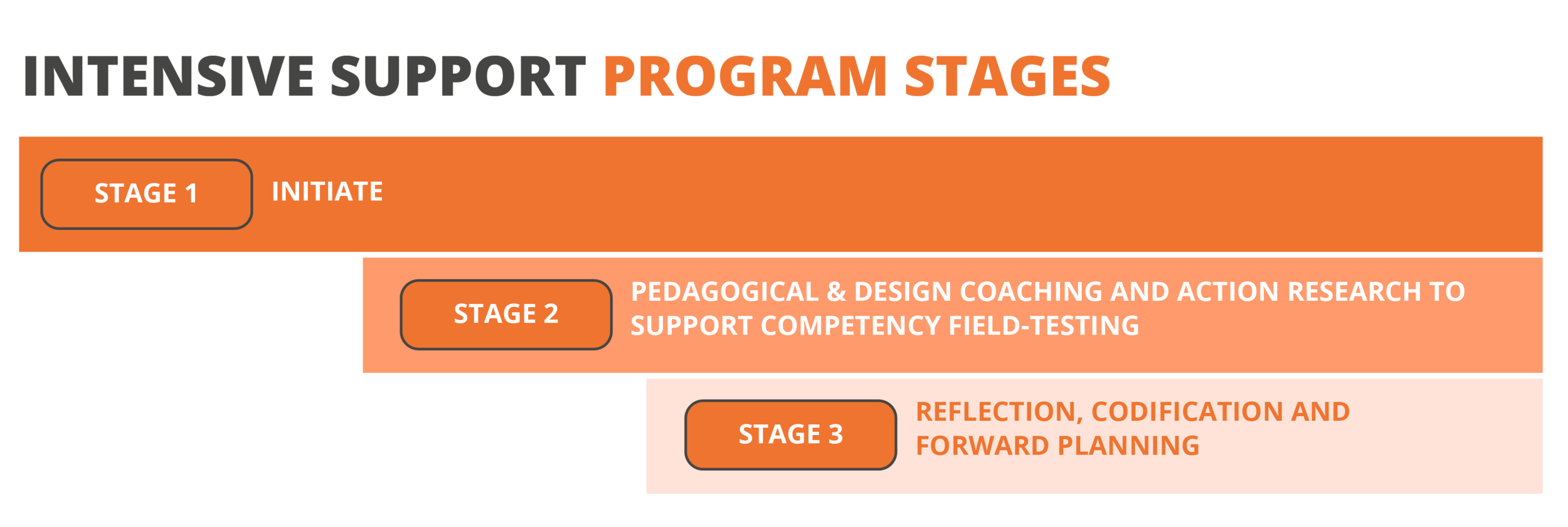 Life Cycle of a Competency Framework in SC | reDesign