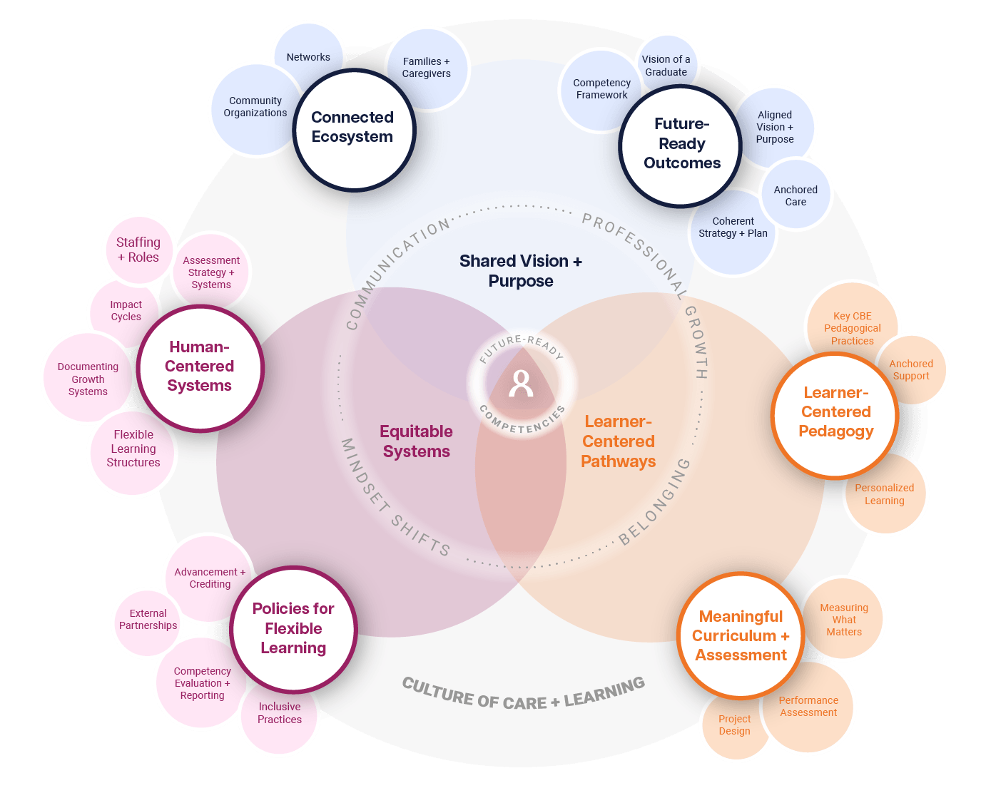 CBE Catalyst – CBE Blueprint + Roadmap - reDesign